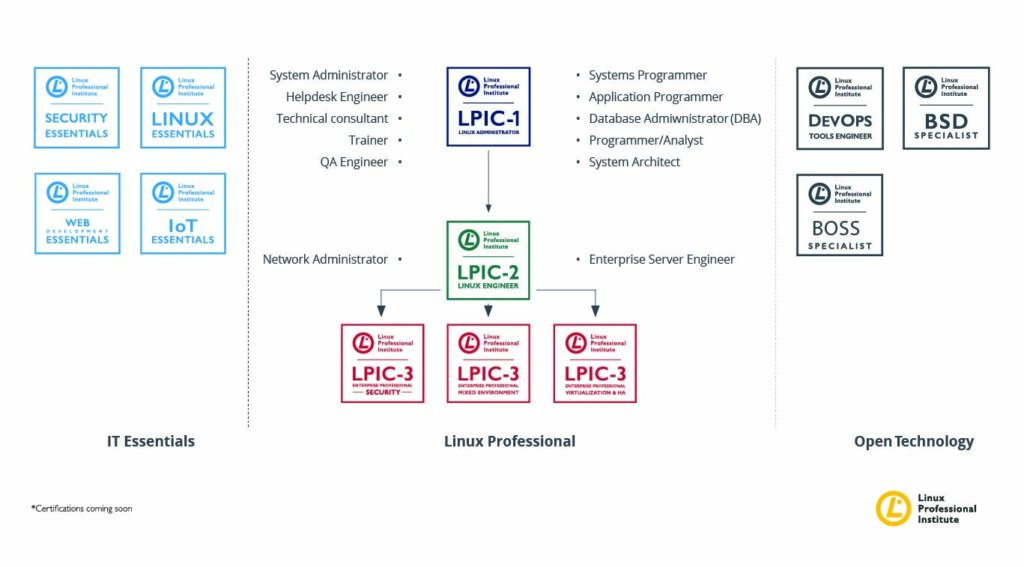 Linux Kurs, Obuka za LPIC-1 Sertifikat - ITCentar